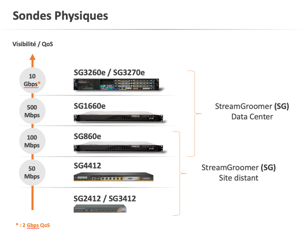 Module de la Solution - Streamcore